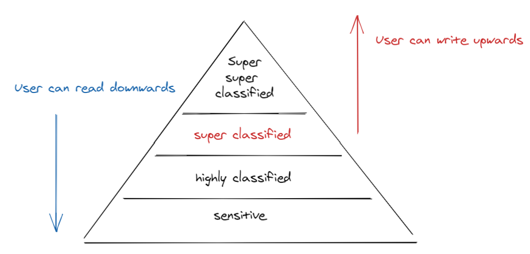 Permission Systems And Access Controls – The Bell-LaPadula Model - Vokke